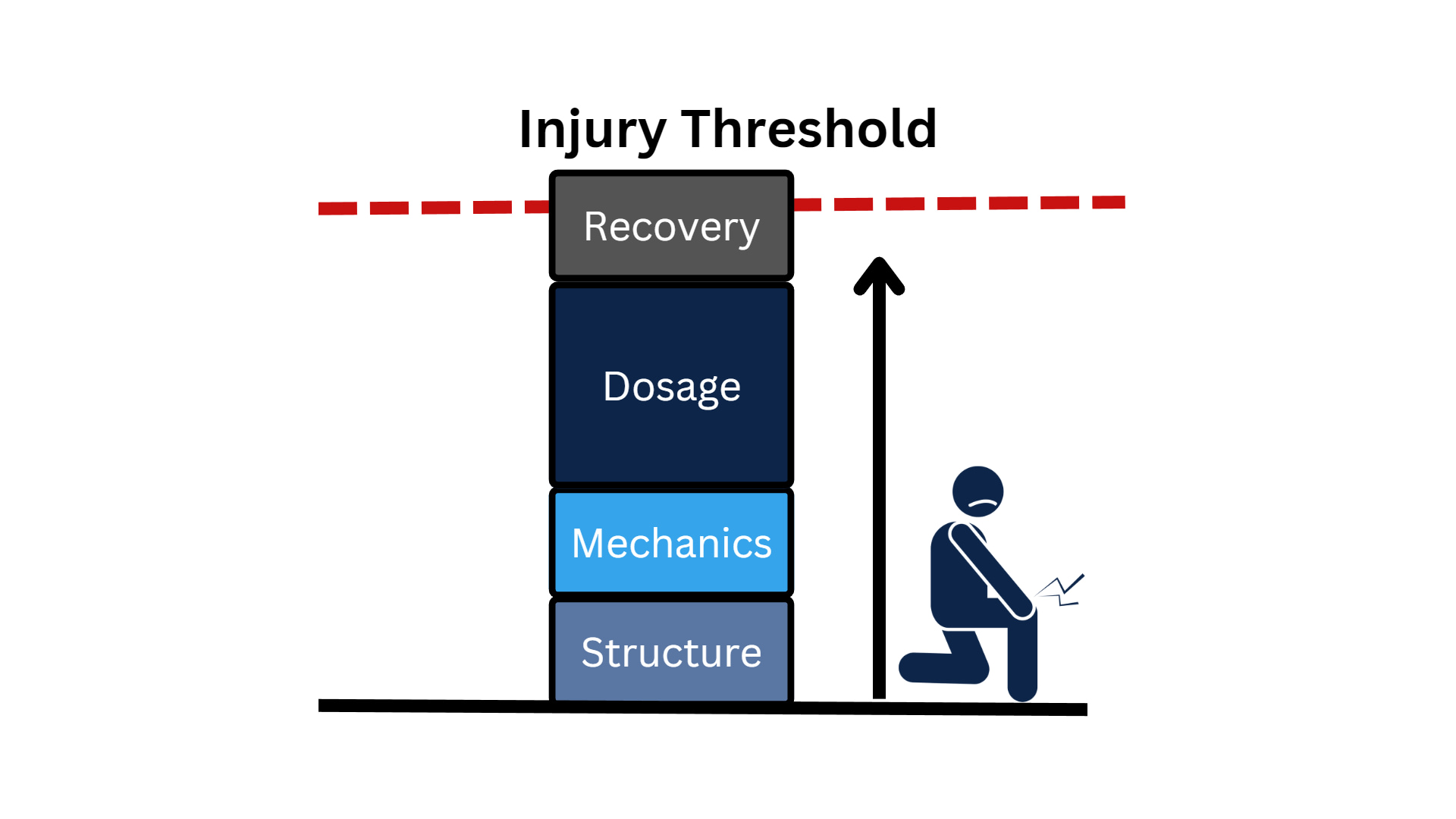 Running Injury Building Blocks – Part 2: Training Errors – PR MD Running